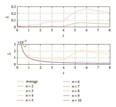 Functionals Error Obtained From The Identification Processes From Download Scientific Diagram