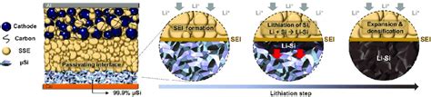 Schematic Of 999 Wt μsi Electrode In An Assb Full Cell During