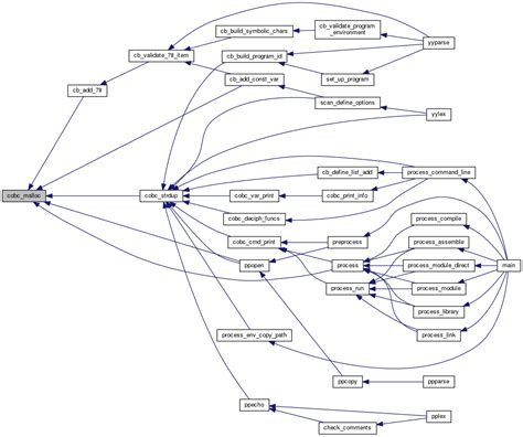 gnucobol cobc cobc c file reference