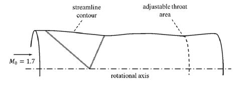axisymmetric euler geometry download scientific diagram