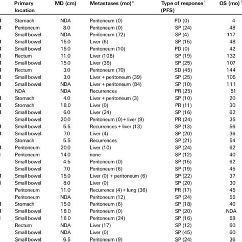 Primary Kit Mutations In Exon 11 And Secondary Kit Mutations In Exons