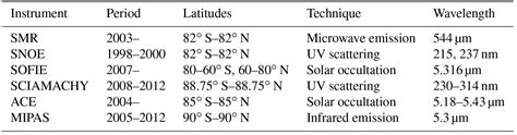 Acp An Empirical Model Of Nitric Oxide In The Upper Mesosphere And