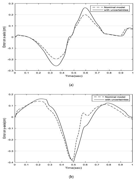 A Non Linear Continuous Time Generalized Predictive Control For A Planar Cable Driven Parallel Robot