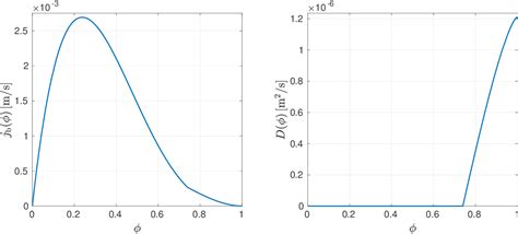 Figure 31 From A Degenerating Convection Diffusion System Modelling