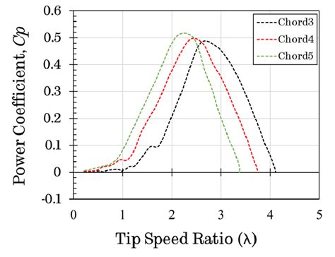 19 The Power Coefficient As A Function Of The Tip Speed Ratio For The