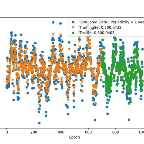 Top The Figure Shows The Prediction Of The Annual Periodic Signal Download Scientific Diagram