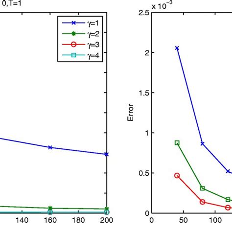 Error Curves Of The Fully Discrete Scheme 1618 For Different γ Download Scientific