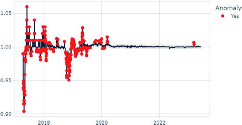 Tether Ustd Price Anomaly Analysis Download Scientific Diagram