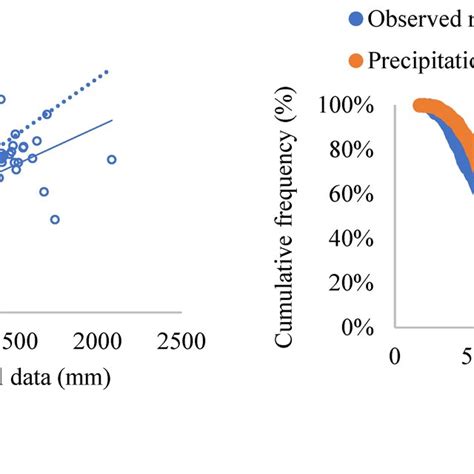 Correlation Between Observed Annual Rainfall At Meteorological Stations Download Scientific