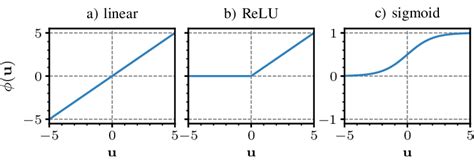 different activation functions with a linear function a for