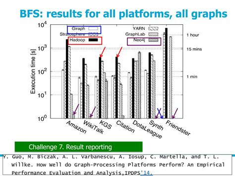 Ppt Benchmarking Graph Processing Platforms A Vision A Spec