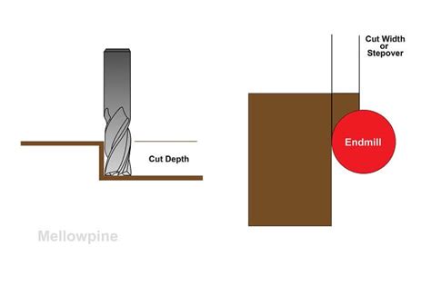 Depth Of Cut In Machining What S Optimal MellowPine