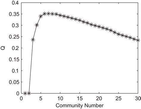 The Community Structure Detection Processing Is Shown The Optimal Download Scientific Diagram