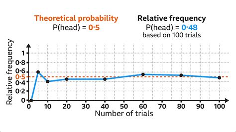 Experimental Probability And Relative Frequency Ks3 Maths Bbc Bitesize