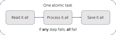 modern data pipelines docs practicus ai