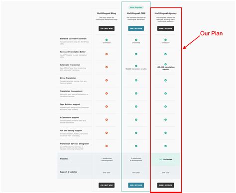 [yearly key] wpml wordpress multilingual plugin sharexcode