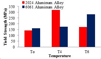 Heat Treating Aluminum 6061 Aluminum Experience In Application