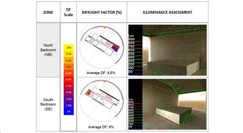 Daylight Performance Comparison Between Bedrooms Daylight Factor Download Scientific