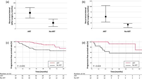 Comparison Of Median Recurrence Interval Between Patients With And