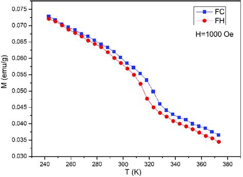 The Graphs Of The Temperature Dependence Of The Magnetization Value Of