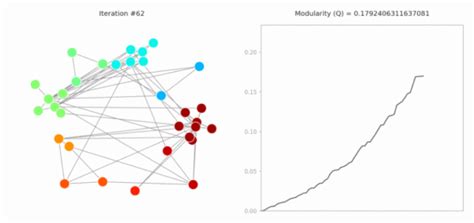 【精选】louvain算法python实现动态展示多算法，这个python库助你发现网络图社区结构 Csdn博客