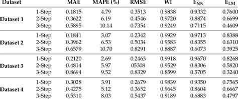 Results Of Multi Step Forecasting Of The Proposed Model Download Table