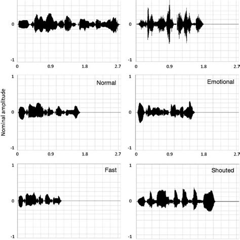 Waveforms For An Example Msp Sentence 你将来想干什么 English Translation
