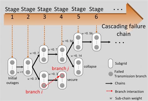 Structure Of Cascading Failure Chain Download Scientific Diagram
