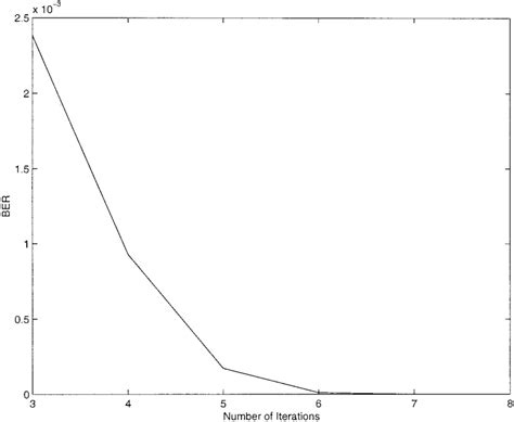 performance of the irregular ldpc code for different iterations