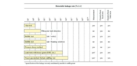 Types And Detection Limits Of Various Leakage Detection Methods In