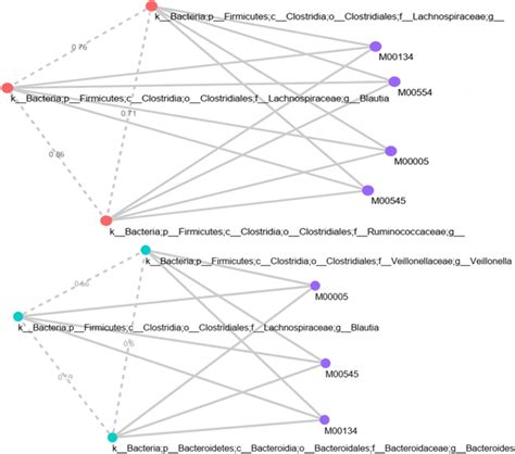 top two split graphs in crohn s disease tissue samples at the genus
