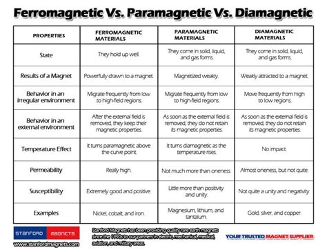 Ferromagnetic Vs Paramagnetic Vs Diamagnetic