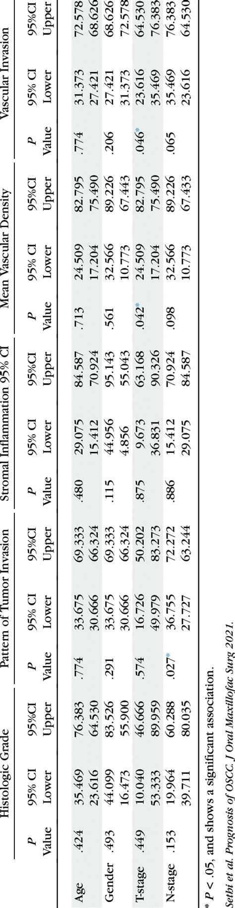 Association Of Descriptive Variables Age Gender T Stage And Download Scientific Diagram Association Of Descriptive Variables Age Gender T Stage And Download Scientific Diagram