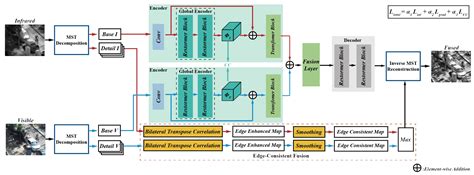 Ecfuse Edge Consistent And Correlation Driven Fusion Framework For