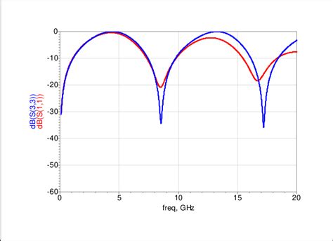 Simulated S 1 1 And S 3 3 Return Loss Comparison Of Hfss Model Red