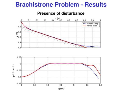ppt explicit non linear optimal control law for continuous time systems via parametric