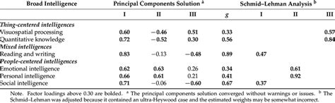 Principal Component Loadings For The Three Component Unrotated Solution