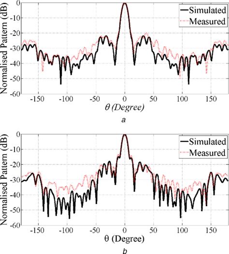 measured and simulated normalised pattern of transmitarray b at