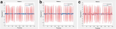 Registration Error Of The Rotation Matrix A Shows The X Axis Component
