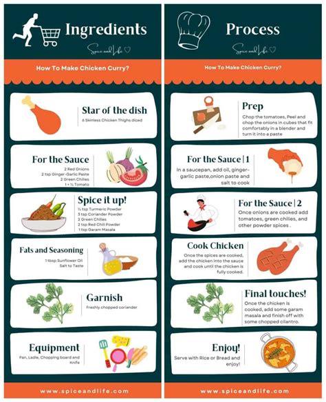 How To Make Chicken Curry Infographics Spice And Life