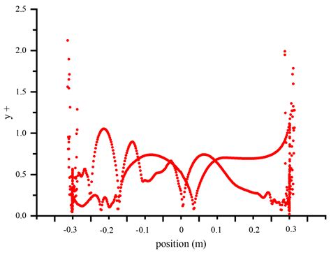 Numerical Simulation Research Considering The Influence Of Bridge Deck Cross Slope On Wind