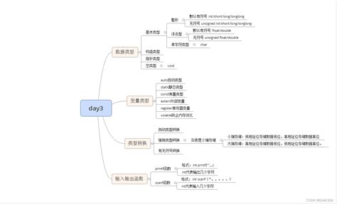 文件引用优先级：尖括号与双引号的区别 Csdn博客
