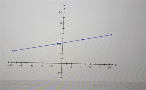 [solved] consider the graph of the linear function f x in the figure