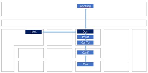 autosar中是如何实现uds的 csdn博客