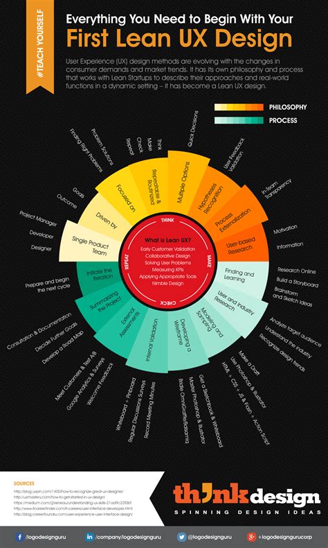 Everything You Need For Your First Lean UX Design ZillionDesigns