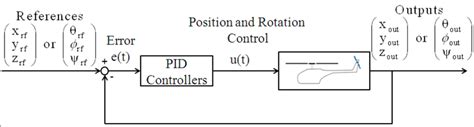 PID Helicopter Control Download Scientific Diagram