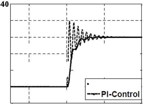 Fig Ll Comparison Between Pi Controller And Ann Controller It Is Download Scientific Diagram
