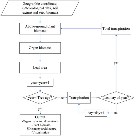 Soil Texture Flow Chart