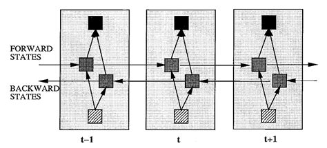 bidirectional rnn