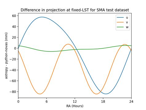 potential aberration induced error in calculation of uvw coordinates